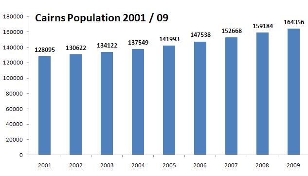 CairnsBlog.net: 'Cairns is the fastest growing region in Australia ...