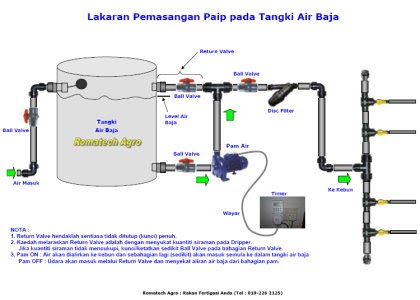 Romatech Agro - Pembekal Peralatan Pertanian dan Fertigasi: Lakaran ...
