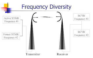 Telecommunication Basics: Types of Microwave Links