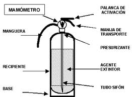 MANTENIMIENTO DE HARDWAR: COMO USAR UN EXTINTOR