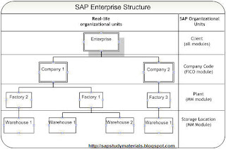 湯姆狼之SAP領域: SAP Enterprise Structure