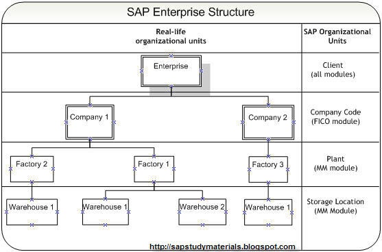 湯姆狼之SAP領域: SAP Enterprise Structure