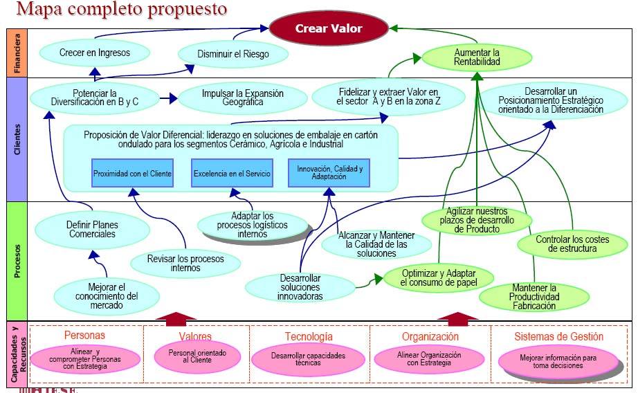 Mapas Estratégicos y Despliegue de Objetivos | Gestión Empresarial