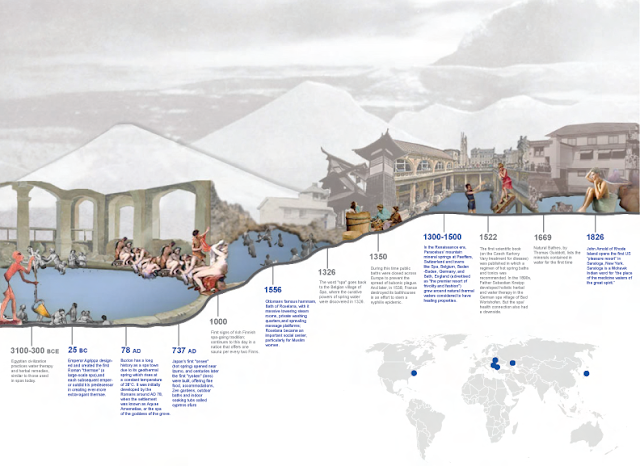 alternative geosynthesis: Spa in History