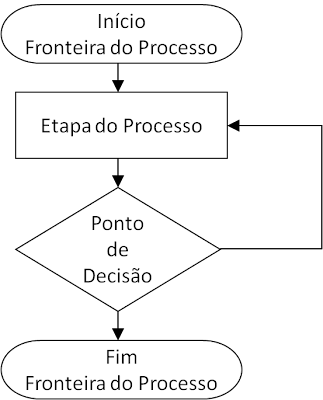 Business Management: Fluxograma