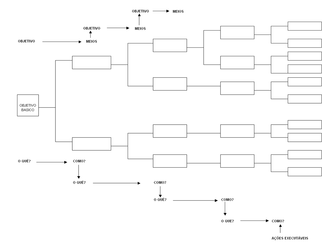 Série Ferramentas de Gestão: Diagrama de Árvore