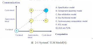 learning plus: System Level - SystemC