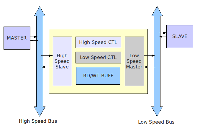 learning plus: System Bus Bridge Emulator @ SystemC