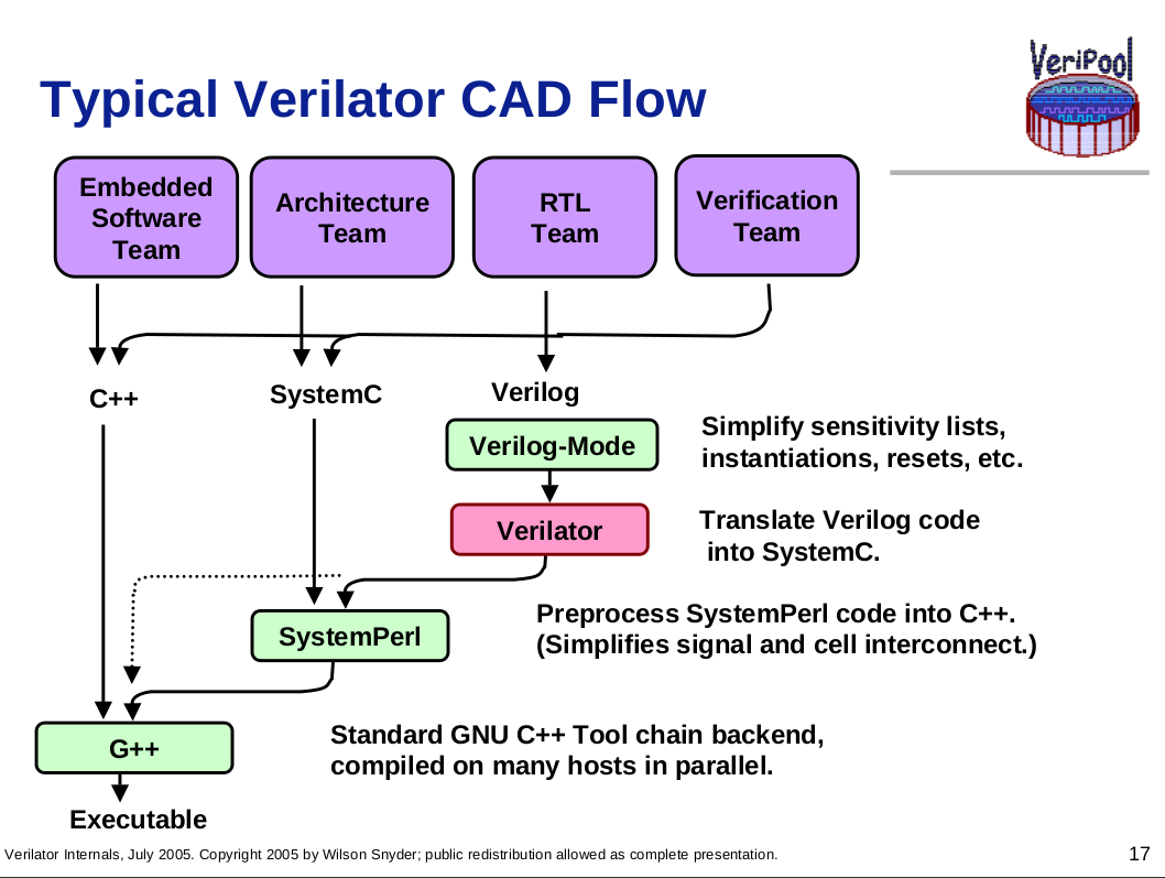 Learning Plus Verilog To C Systemc Verilator