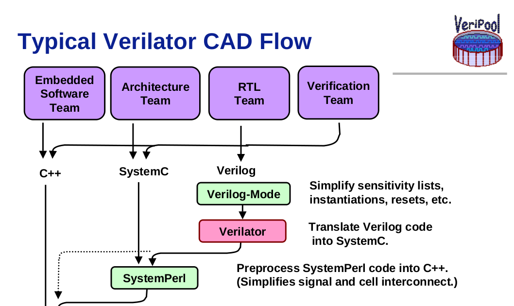 Learning Plus Verilog To C Systemc Verilator 