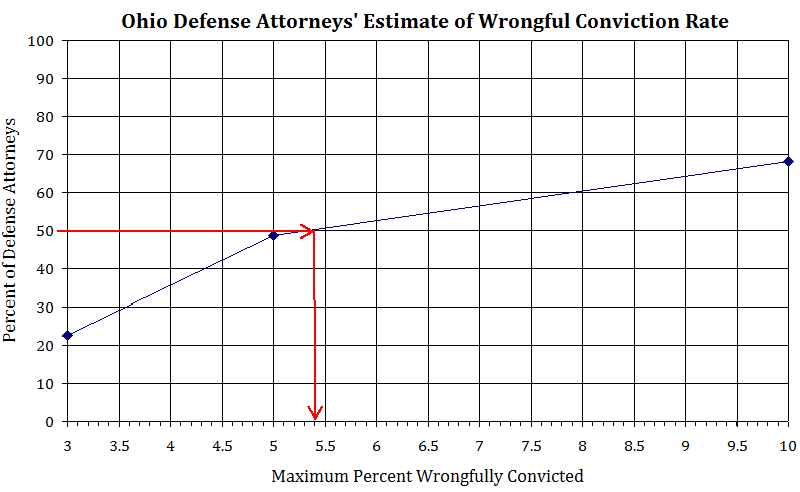 The Skeptical Juror: On The Rate of Wrongful Conviction: Chapter 5.4