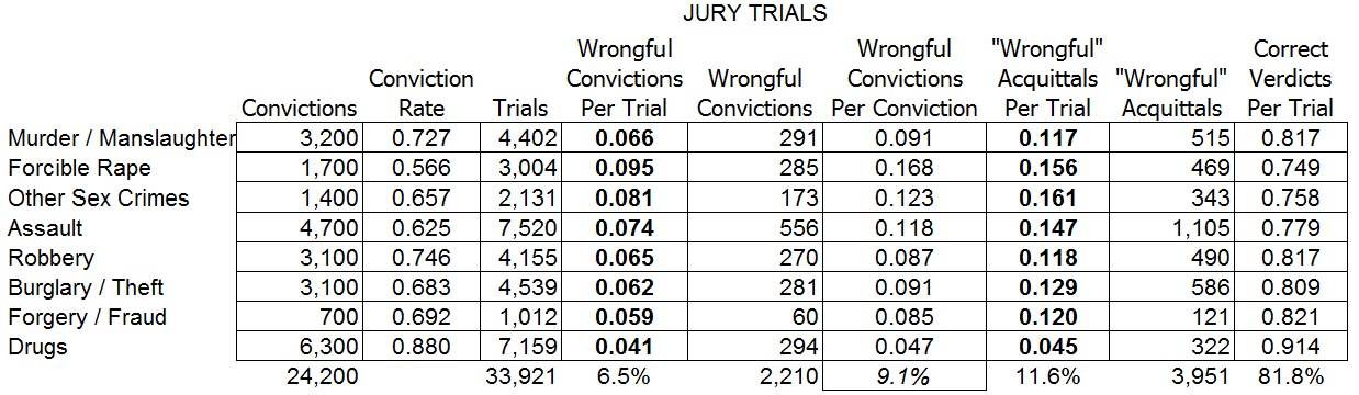 The Skeptical Juror: On The Rate of Wrongful Conviction: Chapter 11.1