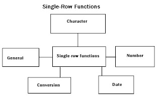 SURENDRA PULAGAM: Oracle SQL Functions