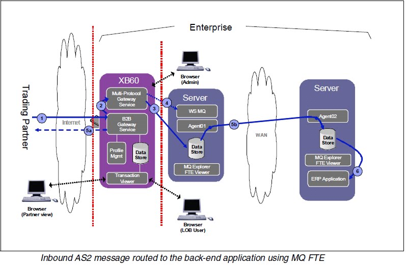 SURENDRA PULAGAM: DataPower B2B Appliance XB60