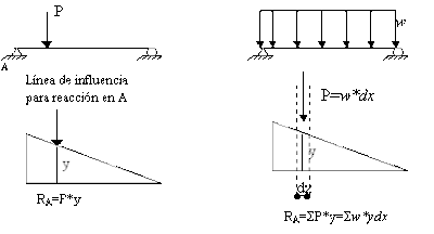 Análisis Estructural: Líneas de Influencia