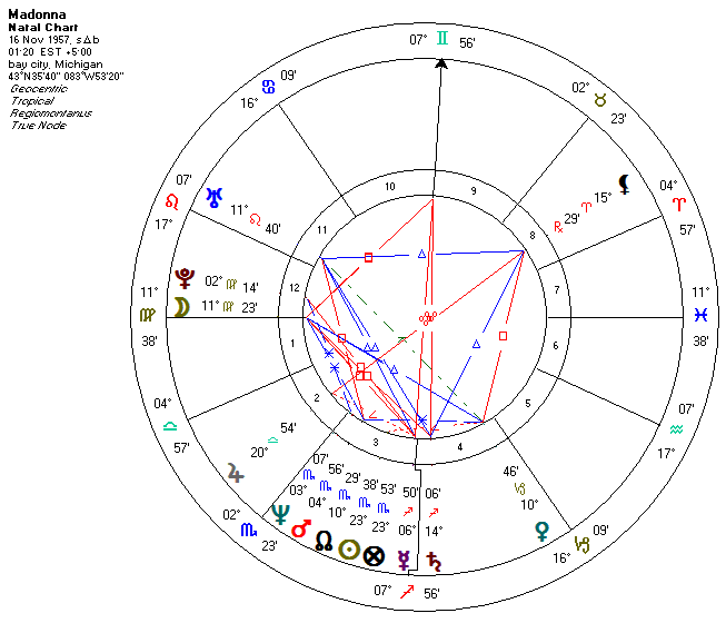 Mapa Astral: Madonna – Mega Astrologia