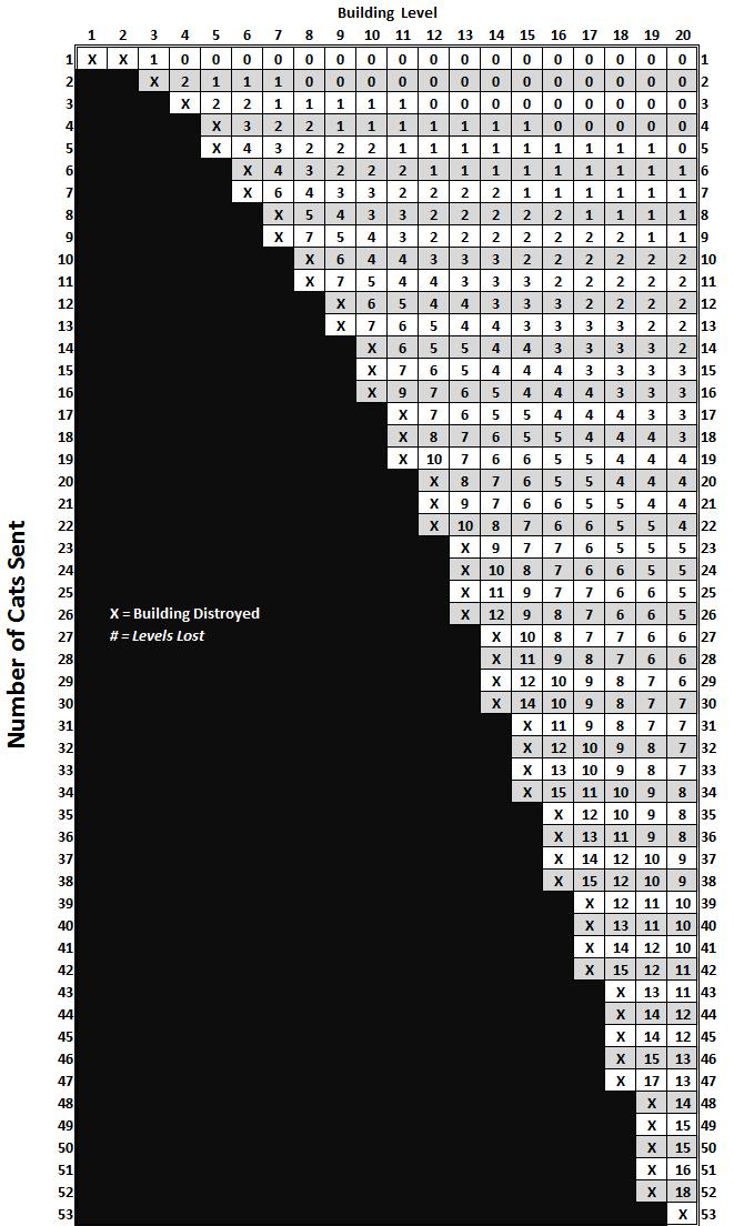 Travian Strategy: Multiple catapult attacks at the same second