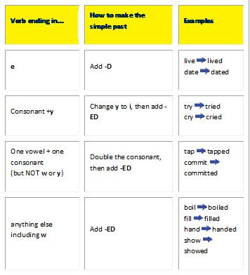 2nd. Semester Grammar: -ED grammar rules.