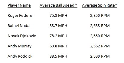 TennisSpeed Research: Forehand Speed and Spin Rates of the ATP Stars