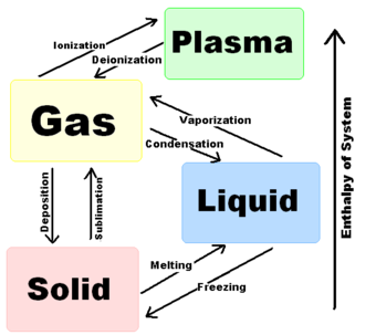 Science blog: Vocabulary: Solid, Liquid , and gases