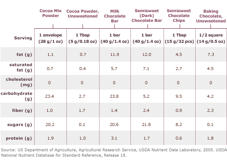 EAT YOUR WAY TO HAPPINESS: DARK CHOCOLATE –More Than Just Taste