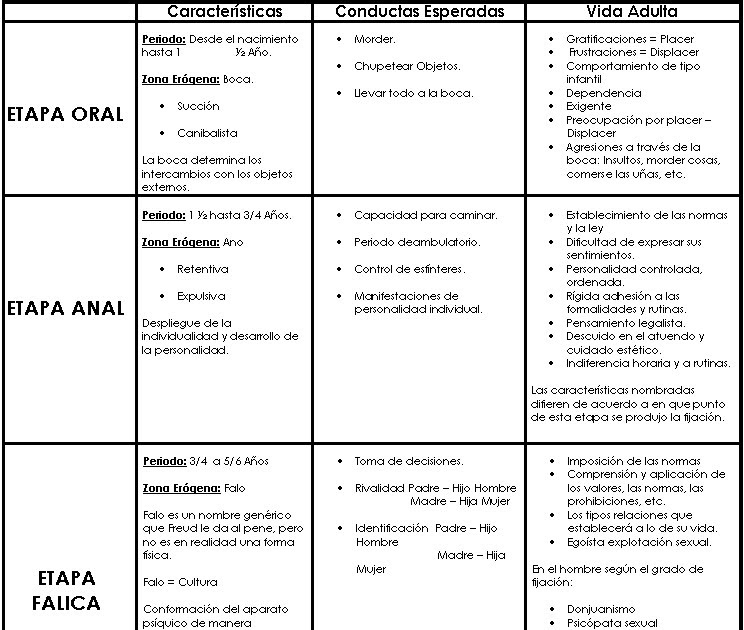 Descubriendo la Psicologia: Etapas Psicosexuales Segun Freud