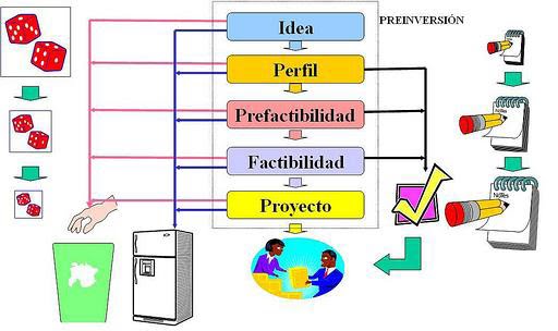 PROYECTO: ETAPAS DE UN PROYECTO