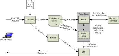 stosb: Struts 2 in review
