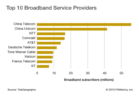 Global Internet Connections