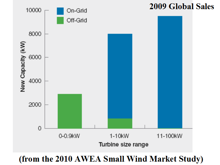 Another Big Year for Small Wind