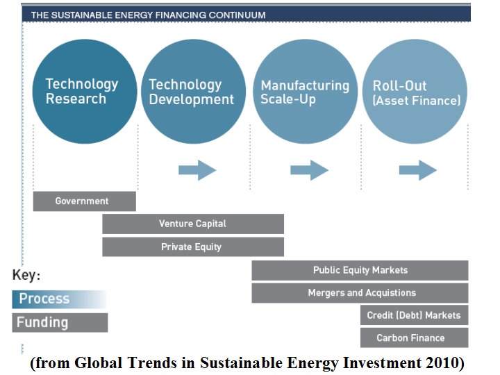 The State of New Energy Investing