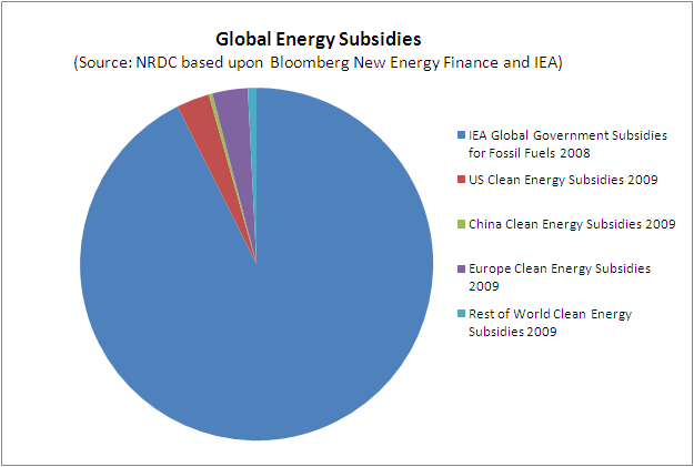 NewEnergyNews: WORLD ENERGY SUBSIDIES GO 10 TO 1 TO OLD ENERGY