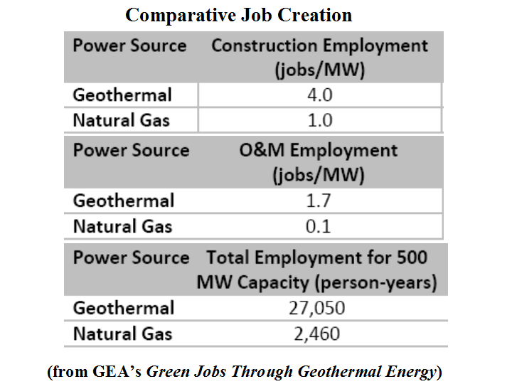 NewEnergyNews: TODAY’S STUDY: THE GEOTHERMAL JOBS OPPORTUNITY