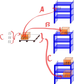 MY FIRST WAREHOUSE: WMS Database Design (Addressing structure)-1.part