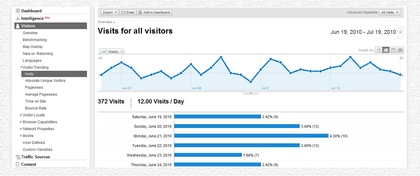 senioritis blog: When do people visit my site? :: A Google Analytics ...