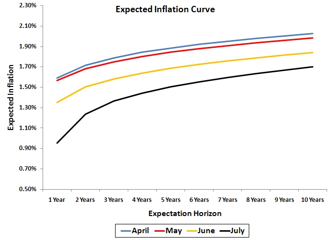 Macro Musings Blog: The Expected Inflation Curve
