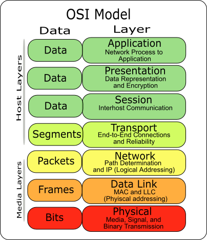 English Project: OSI Model