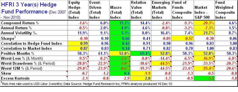 Fund Portfolio Management - FPM: December 2010