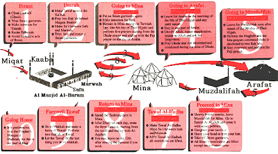 Hajj Flow Chart ~ Islam Is The Road of Paradise