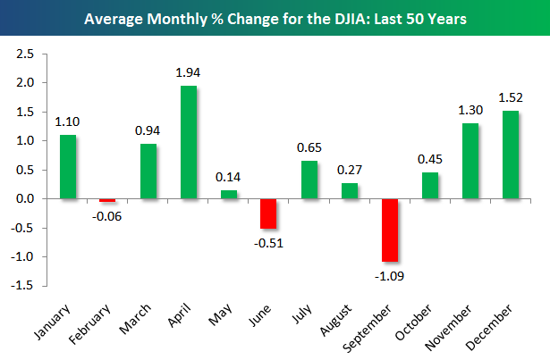 DECODING WALL STREET: US Stock Market Seasonality: April Is Best Month ...