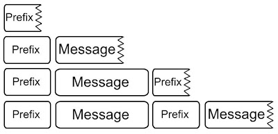 Software Development: Part 2: How to Transfer Variable Length Messages ...