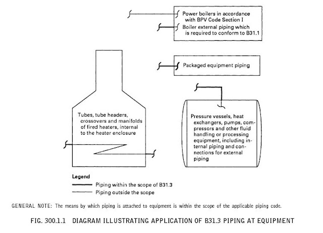 .: ASME B31.3 SCOPE