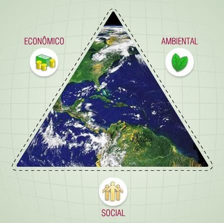 Verde faz Verde: O Triângulo da Sustentabilidade