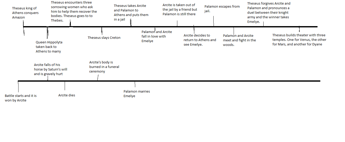 AP English: The Mind's Car Is Literature: The Knight's Tale Timeline