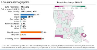Tew's Life on the Bayou: USA Today's analysis of 2010 Census at state ...
