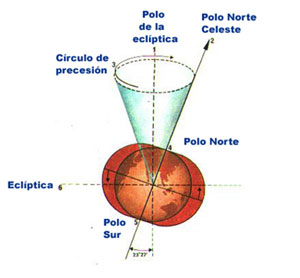 Oscar, Alberto y Diego: 7.- ¿Qué es la precesión? ¿Quién lo descubrió y ...