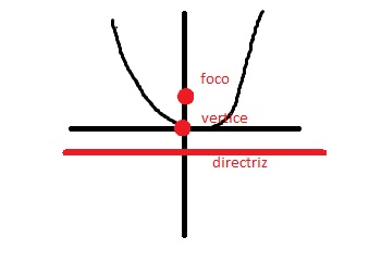 Matematicas: Foco y Directriz