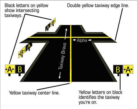 A Beginner's Guide to Aviation: Runway Markings