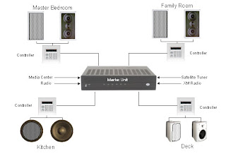 AVi Custom Installation Specialist: Whole House audio " Pipe In Music ...