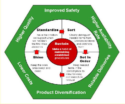 Improving Your Workplace: The Impact of 5S on Safety